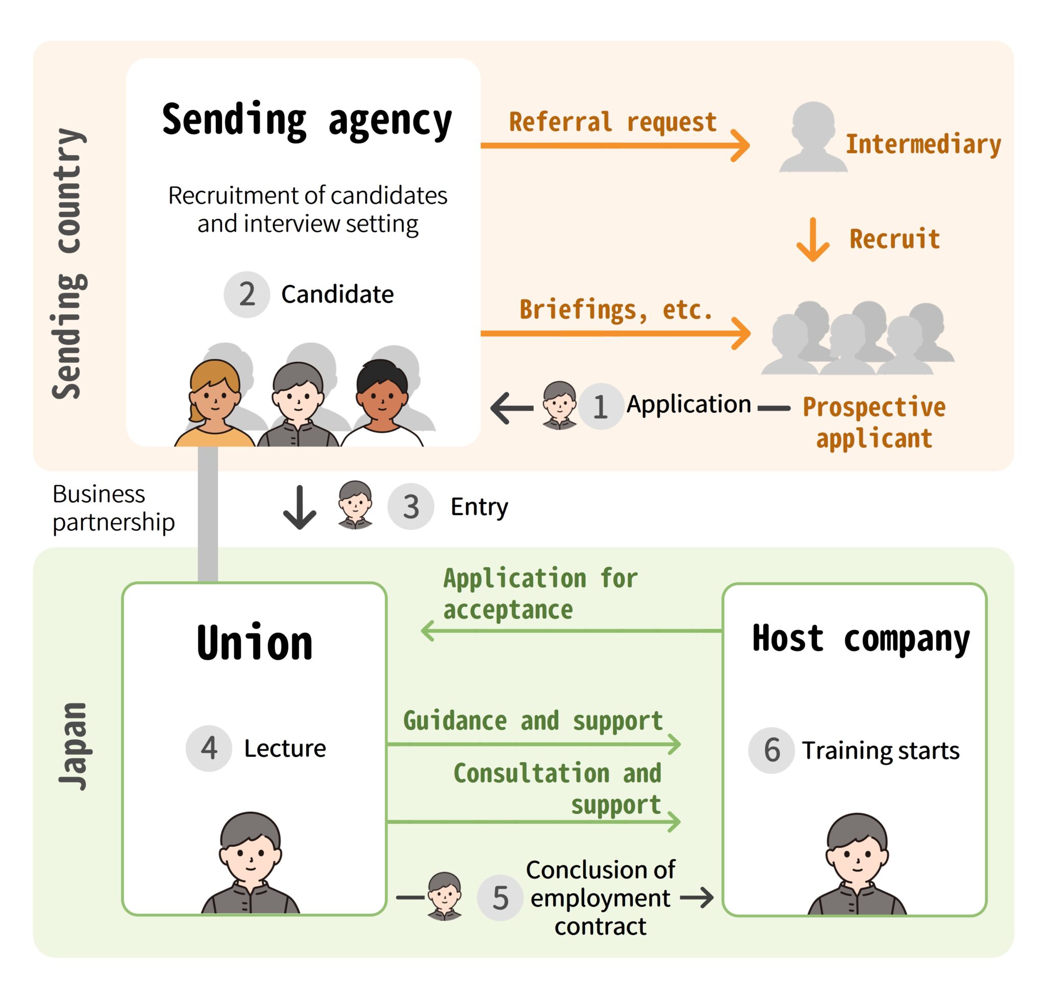 How to receive technical intern training?