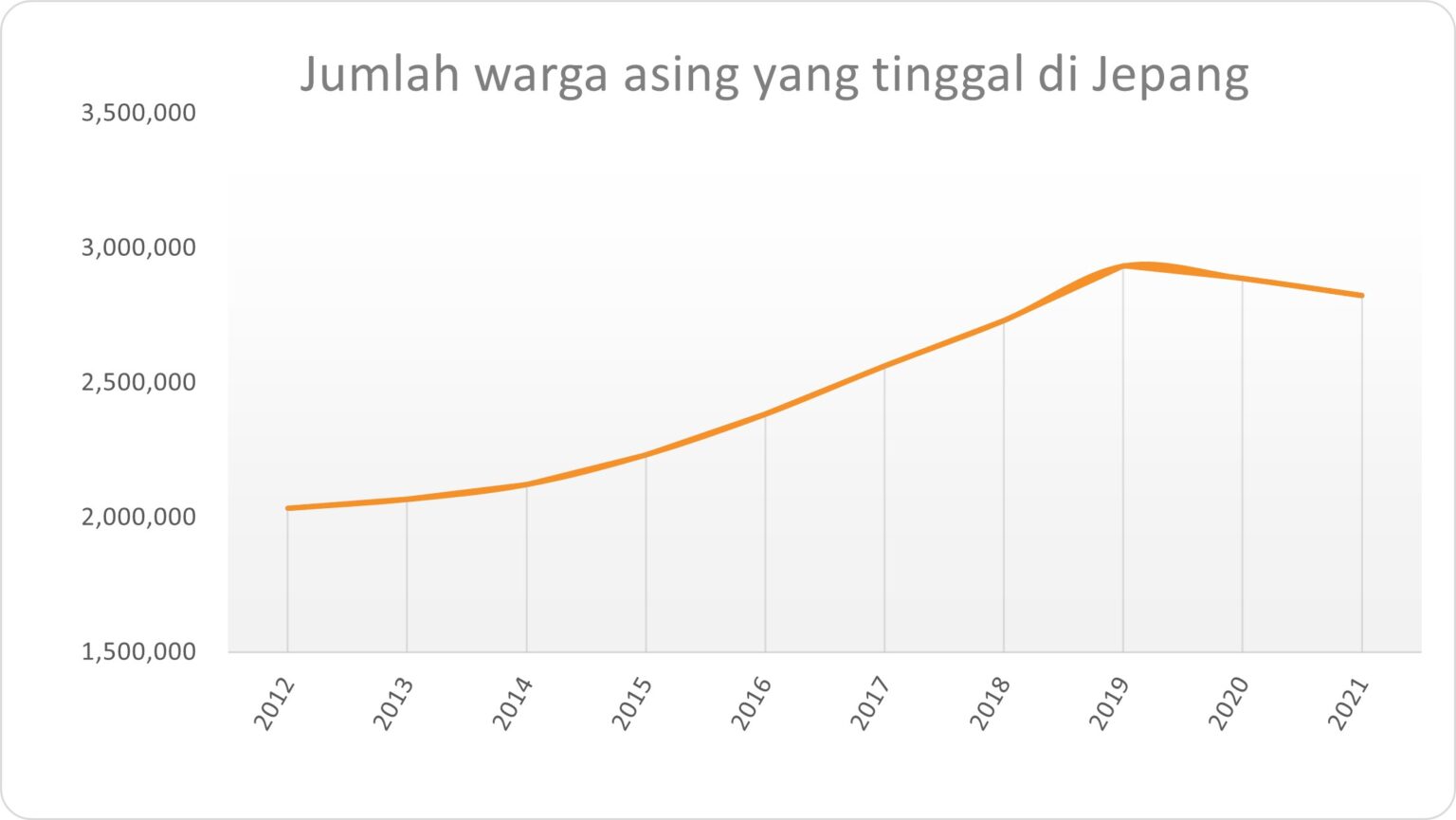 Meningkatnya jumlah warga asing yang tinggal di Jepang