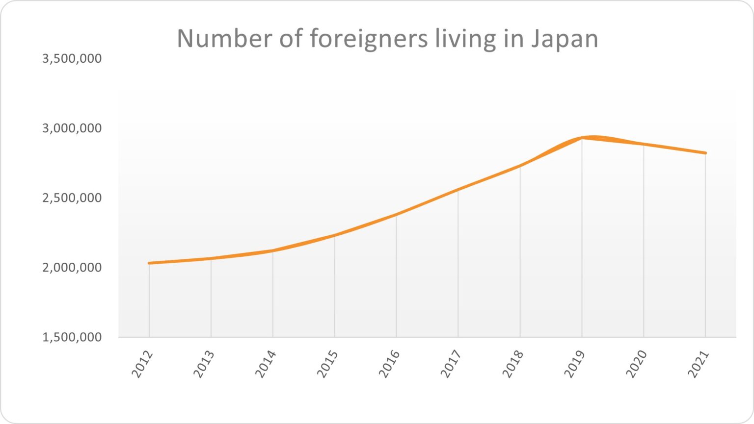 The Increase Of Foreigners Living In Japan